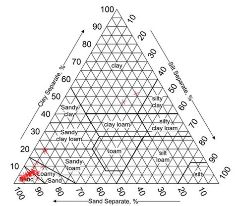 Cracking The Code Unveiling The Soil Texture Triangle Activity Answer Key