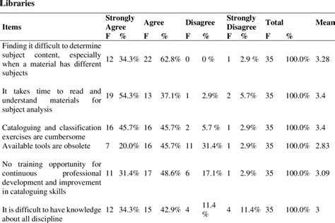 Challenges Of Cataloguing And Classification Affecting Quality Service Download Scientific