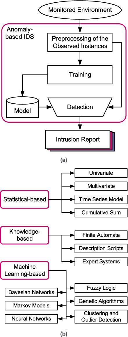 Figure 2 From A Review Of Research Work On Network Based SCADA Intrusion Detection Systems