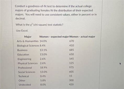 Conduct A Goodness Of Fit Test To Determine If The Chegg