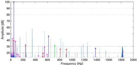 Spectrum Of The Stator Current Of A Symmetrical Motor Download Scientific Diagram