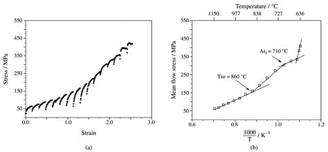 Stress Strain Curves A And Mean Flow Stress Inverse Straining Download Scientific Diagram