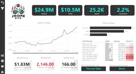 joseph nordin on linkedin powerbi dataanalysis ai innovation