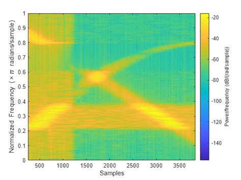 Xspectrogram Cross Spectrogram Using Short Time Fourier Transforms Matlab