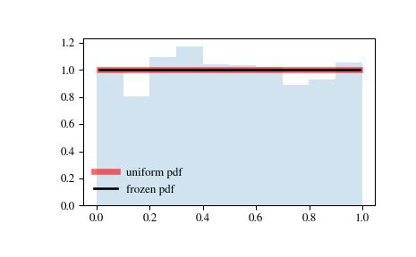 Scipy Stats Uniform SciPy V Reference Guide