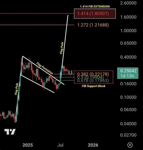 Hbar News Hedera Technical Structure Points To 180 As Fibonacci