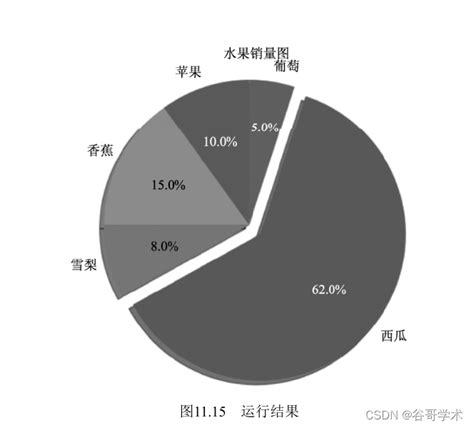 100个python算法超详细讲解：绘制饼状图 python绘制带斜线饼图 csdn博客