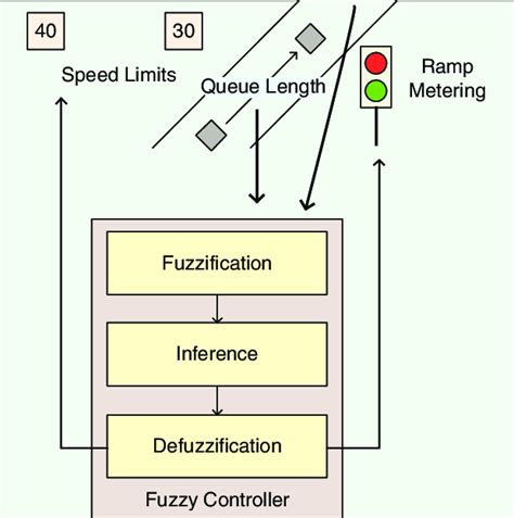 Fuzzy Ramp Metering And Variable Speed Limit Control Download