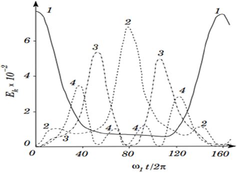 Primary Wave Demodulation Processes Originally Only Mode 1 Exists