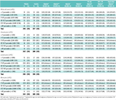 Hematologic Variables And Venous Thrombosis Red Cell Distribution