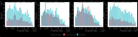 Difference In Temporal Occupancy Between Male And Female Characters A Download Scientific
