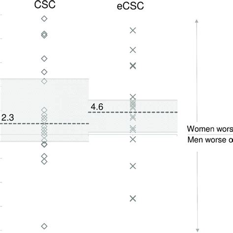 Cataract Surgical Coverage Csc And Effective Cataract Surgical Download Scientific Diagram