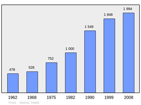 Súborpopulation Municipality Code 01166svg Wikipédia