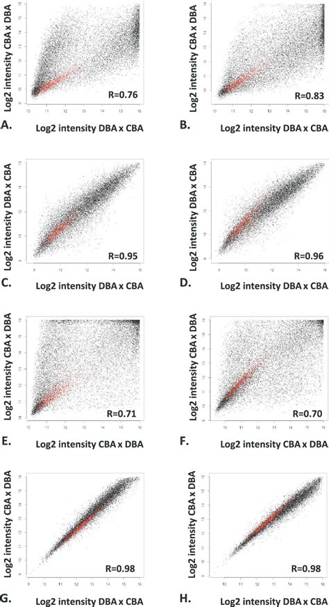 Scatter Plots Comparing Methylation Microarray Intensity Data From Two