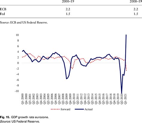 Ratio Mse Of Forecasts Of Inflation And Growth Download Scientific Diagram