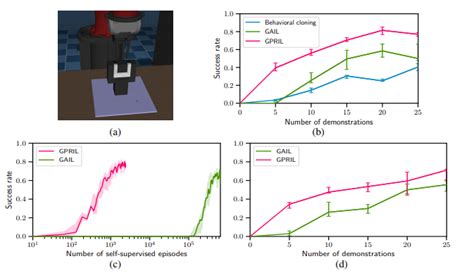 Imitation Learning Enabling Agents To Learn Robust Policies Through Demonstration