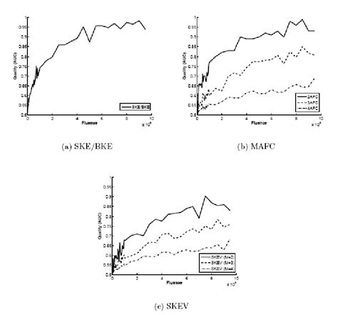Plot Of The Quality Measure Vs Fluence For Various Tasks Performed Download Scientific