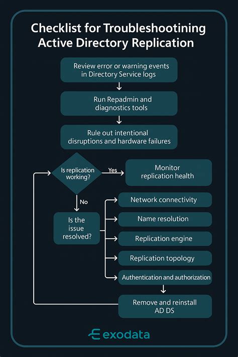Troubleshooting Active Directory Replication Common Issues And How To