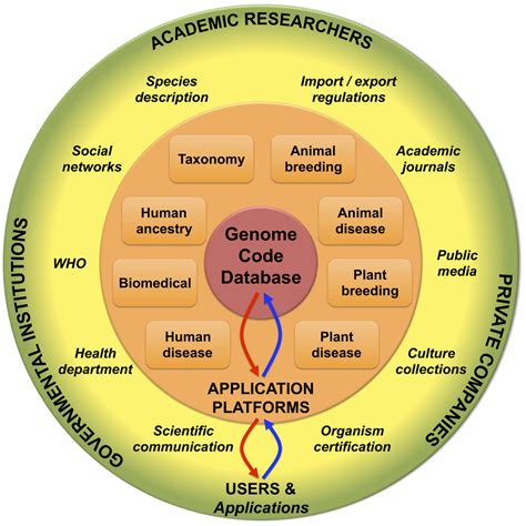 Applications Of Genome Similarity Based Codes In Science And Download Scientific Diagram