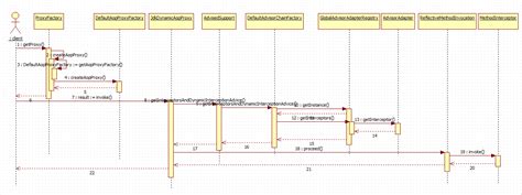 Springframework的proxyfactory和proxyfactorybean实现分析 腾讯云开发者社区 腾讯云