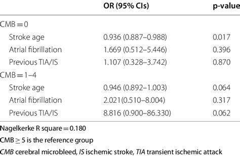 Logistic Regression Analysis For Burden Of Cmbs According To Stroke Download Scientific Diagram