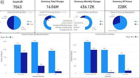 Muh Sidiq On Linkedin “analyzing Telco Customer Churn A Data Driven Approach 🚀” Customer…