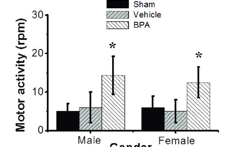 Effects Of Bpa Exposure On Neurobehavioral Performance Motor Behavior Download Scientific
