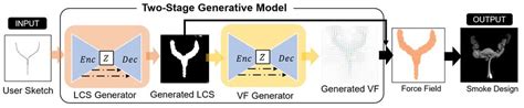 The System Framework Of The Proposed Two Stage Generative Model Download Scientific Diagram