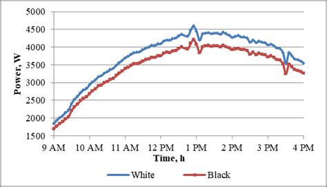 Simulation Of Pv System Power With White Surface Under The Bifacial Pv Download Scientific