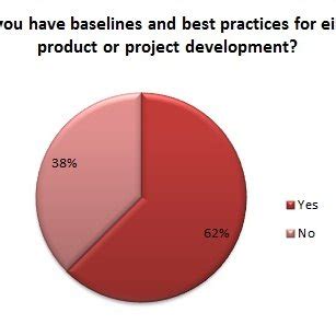 Implementation Of Best Practices For The Hardware Product Development Download Scientific Diagram