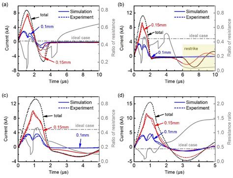 Simulated And Experimental Current Waveforms And Resistance Ratios Of Download Scientific
