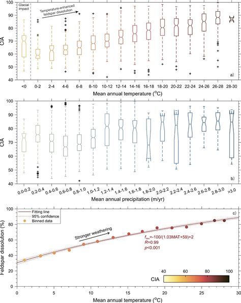 Rearch On Global Temperature Control Of Silicate Weathering Intensity By Dr Deng Kai Published