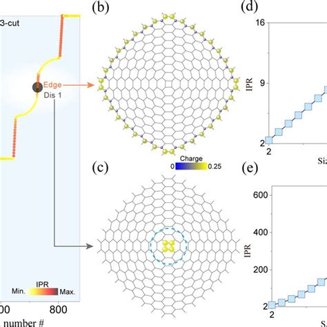 Different Scaling Properties Of The Inverse Participation Ratios Of Download Scientific Diagram