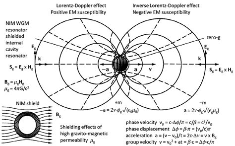 Acceleration Neutralization Using Inverse Lorentz Doppler Effect