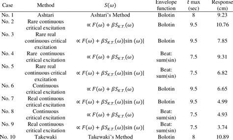 Comparison Of Responses Of Different Critical Excitation Methods Download Scientific Diagram
