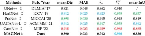 Comparison Results On The Kvasir Seg Polyp Dataset ⁑ Medical Image