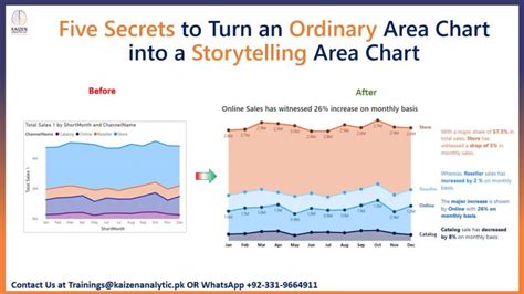 Datavisualization Storytelling Datastorytelling Chartsthattellstories… Muhammad Kashif