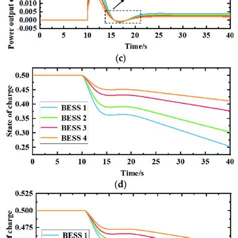 a frequency deviation comparison graph b the output of besss for download scientific