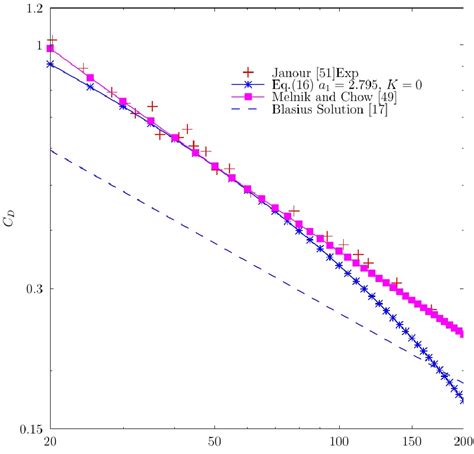Figure 4 From A Generalized Model For Predicting The Drag Coefficient Of Arbitrary Bluff Shaped
