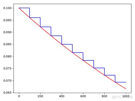 python 指数衰减函数 指数衰减函数图像 mob6454cc63081f的技术博客 51cto博客