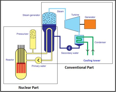 Nuclear Power Reactors A Vital Energy Source Part 2 Turbomachinery Blog