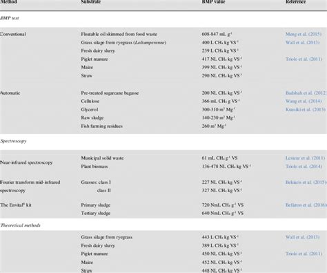 Selected Bmp Values Of Various Materials Measured By Different Methods