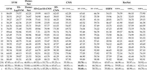 Classification Accuracy For All Methods With Five Training Samples Download Scientific