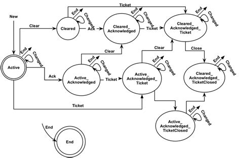 Finite State Machine For Management View Of Alarms Download Scientific Diagram
