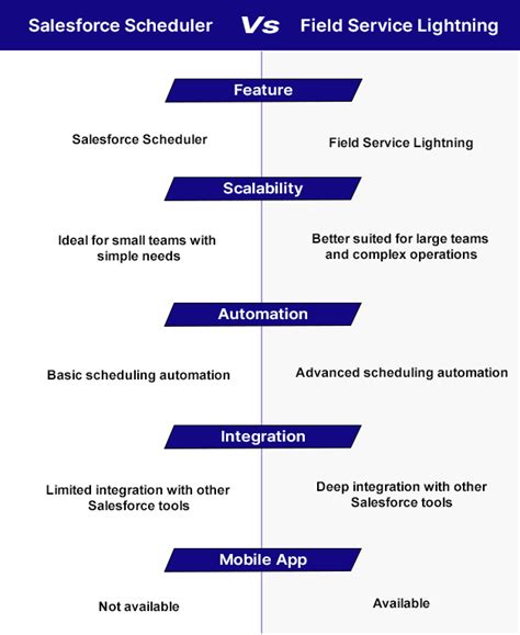 Salesforce Scheduler Vs Field Service Lightning A Detailed Comparison
