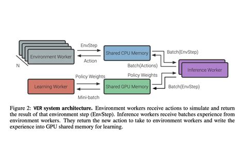 Paper In Neurips 2022 On Ver Scaling On Policy Rl Leads To The Emergence Of Navigation In