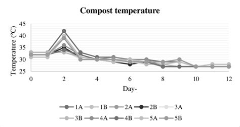 Compost Temperature Download Scientific Diagram