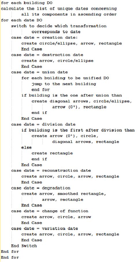 Pseudo Code Fragment Showing Graphs Representation Download Scientific Diagram