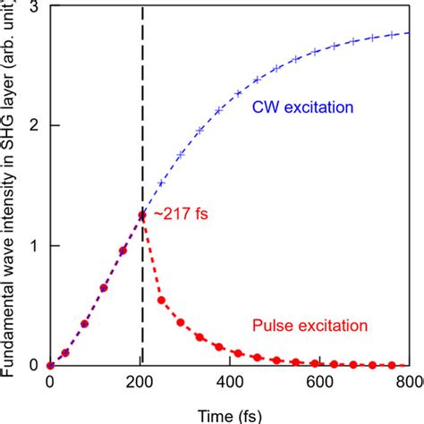 Time Evolution Of Fundamental Wave Intensity Inside Shg Layer Red