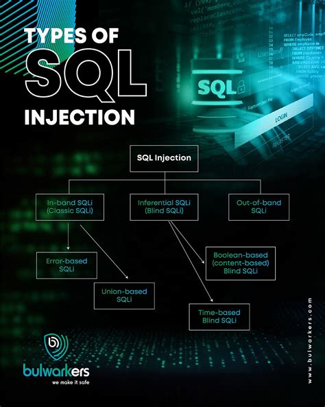 bulwarkers on linkedin bulwarkers sql sqlinjection database cyberattackdefense sdlc…